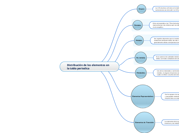 Distribución de los elementos en la tabla ...- Mind Map